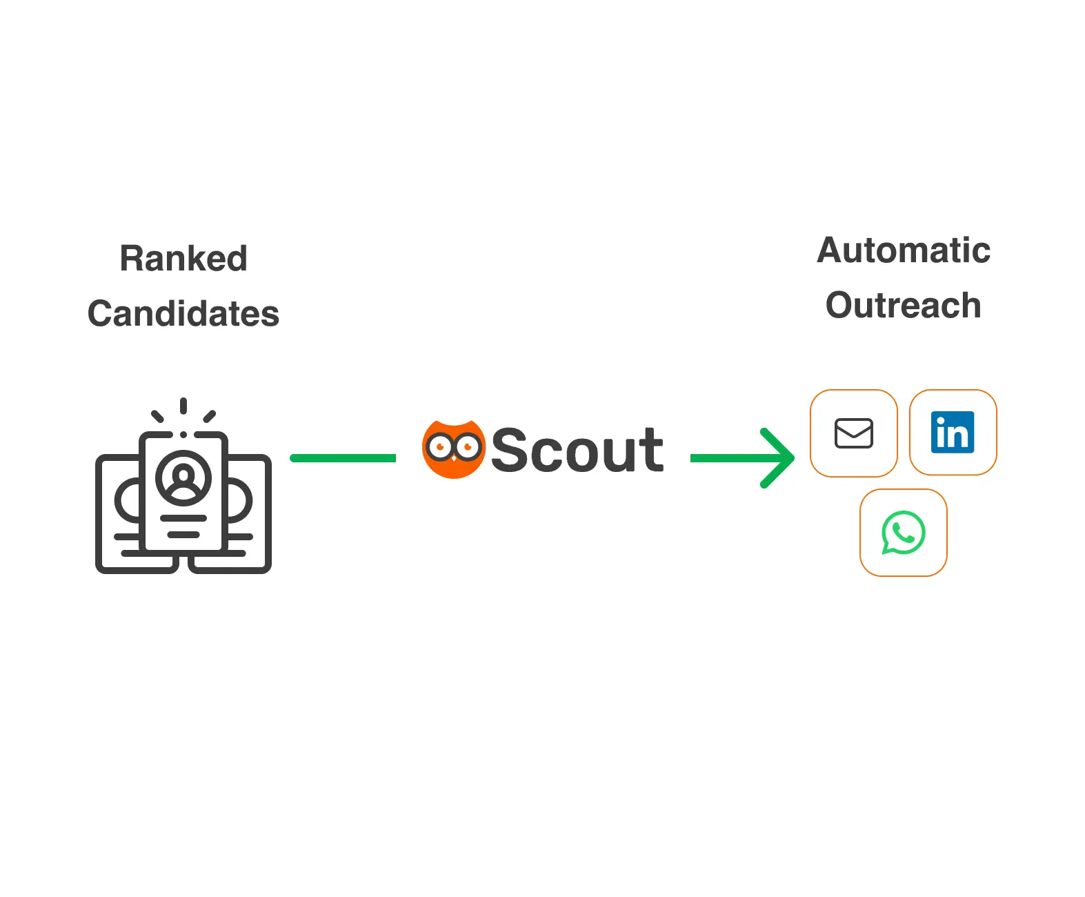 Talent Sourcing on Autopilot - Scout